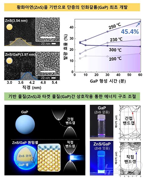 얇은 껍질 형태의 인화갈륨 퀀텀셸 발광소재 개발 뉴스1