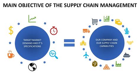 Supply Chain Management Objectives