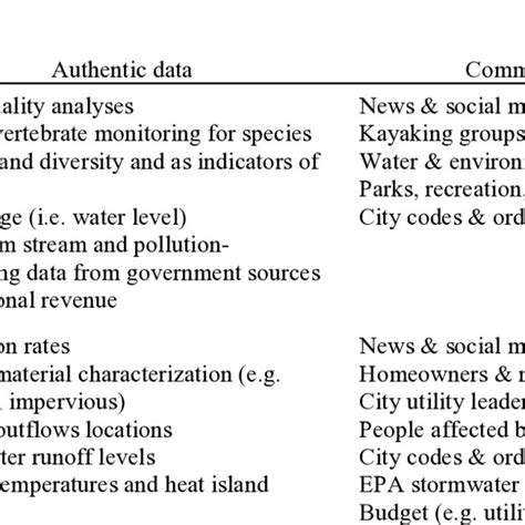 Community Priorities Incorporated Into Classes Through Data And