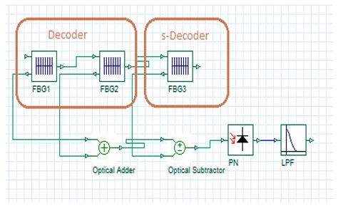Enhanced Spectral Amplitude Coding Ocdma System Utilizing A Single Photodiode Detection