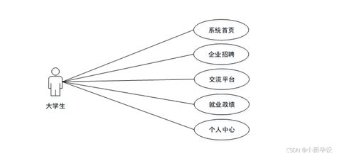 计算机毕业设计ssm大学生就业服务平台 基于ssm框架的高校毕业生就业服务系统开发与实现 Ssm技术栈下的大学生就业信息服务平台设计与构建