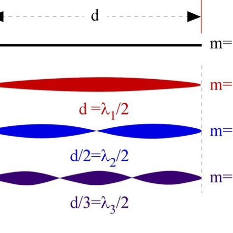 Modes In An Electromagnetic Wave Between Perfectly Conduction