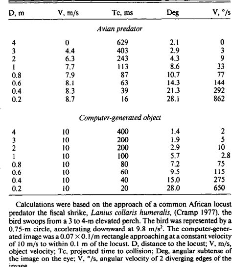 Table 2 From Orthopteran Dcmd Neuron A Reevaluation Of Responses To