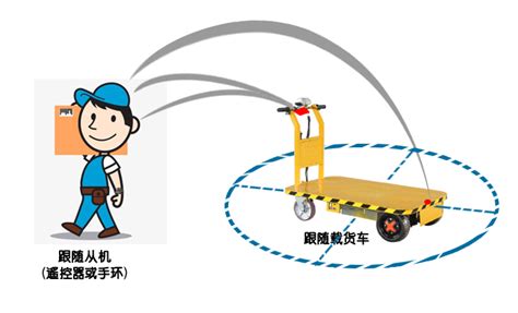 跟随载货车 自动跟随方案 自动跟随 自动跟随技术 智能跟随系统 跟随机器人 永奉科技典型案例 永奉科技