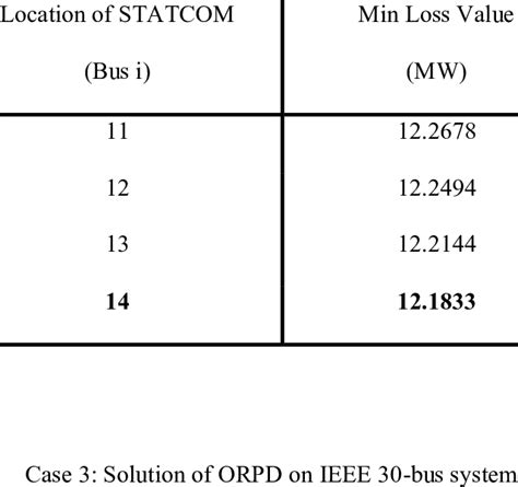 Comparison Of Real Power Loss For Various Location Of Statcom For Ieee