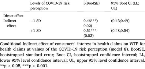 estimates and bootstrapped 95 confidence interval download