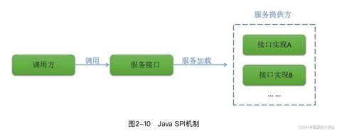 Java Spi机制简介spi Java 短信 Csdn博客