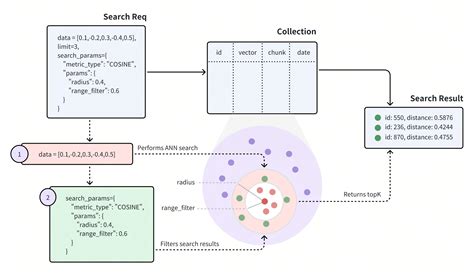 Range Search Milvus Documentation