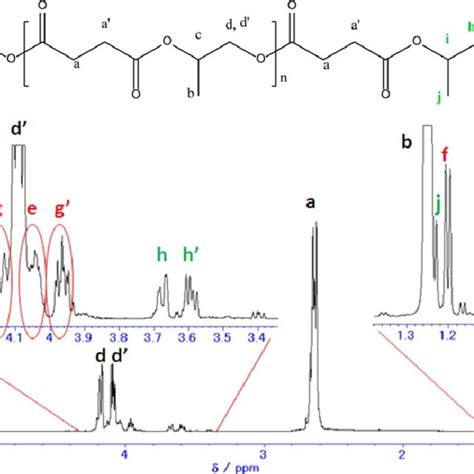 A Typical 600 Mhz 1 H Nmr Spectrum Of Pps M N Nmr 5 15 Kda Color