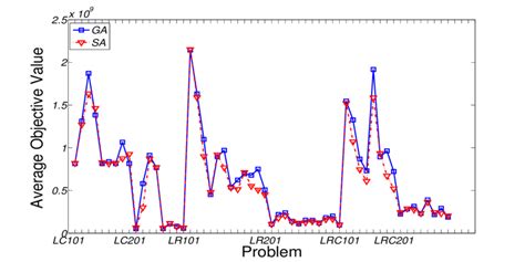 8 Average Objective Value For The Ga And The Sa Algorithms Download Scientific Diagram