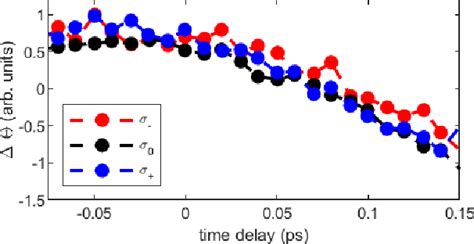 Figure 5 From Time Resolved Broadband Spectroscopy Of Coherent Lattice