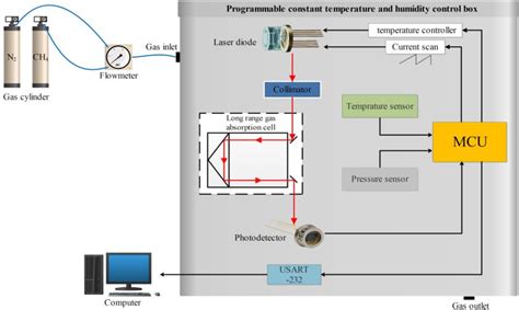 Figure 1 From Temperature Compensation Of Laser Methane Sensor Based On A Large Scale Dataset