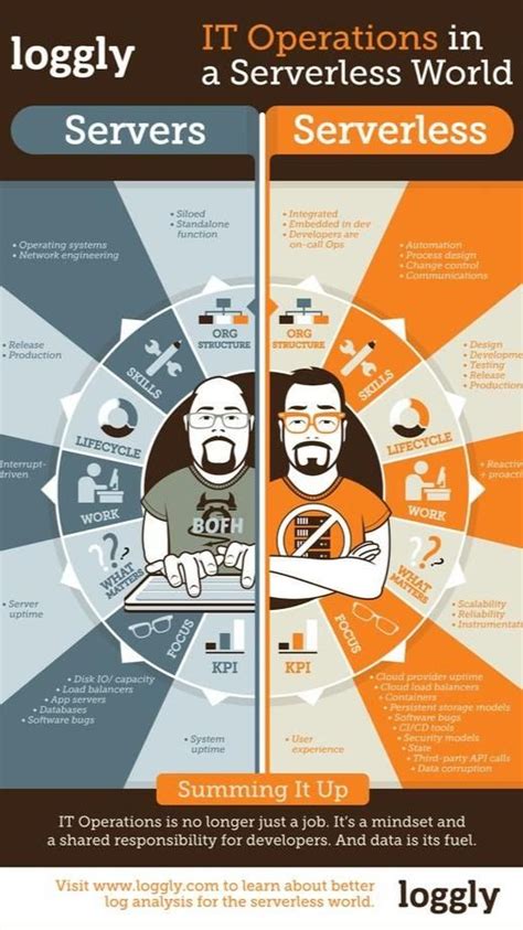 Server Vs Server Less It Operations Cloud Computing Cloud Computing