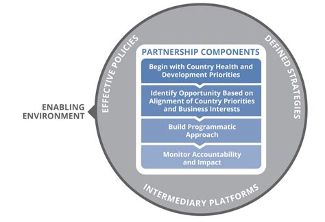 A Proposed Framework For Developing Health Focused Public Private