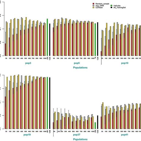 A Prediction Accuracy Of Different Training Set Sizes Optimized Using