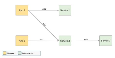 クラウドネイティブアーキテクチャの導入 パート3 サービスオーケストレーションとサービスメッシュ InfoQ