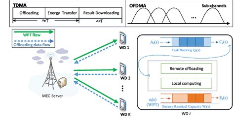 Figure 1 From Computation Offloading For Energy Efficiency Maximization