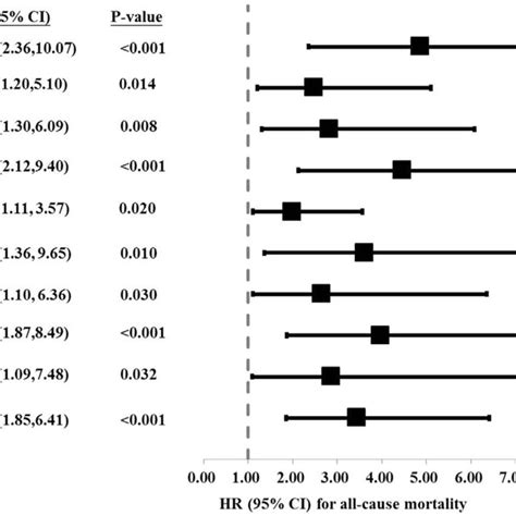 Subgroup Analysis Showing Adjusted Hazard Ratios For All Cause