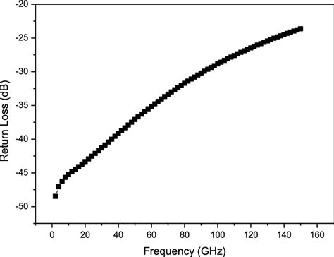 Return Loss Analysis Of The Terahertz Mems Switch Download Scientific Diagram