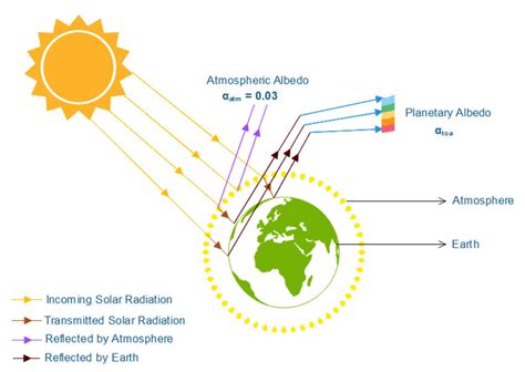 Representation Of Atmospheric And Planetary Albedo Download Scientific Diagram