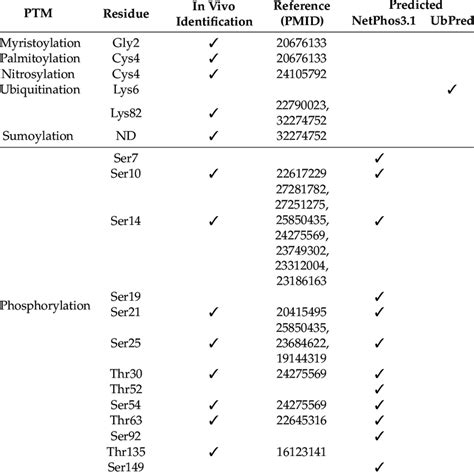 Post Translational Modifications Experimentally Validated Or Identified