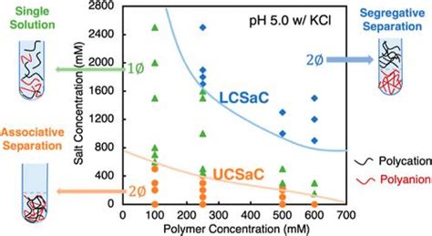 Salt Dependent Phase Re Entry Of Weak Polyelectrolyte Complexes From Associative To Segregative