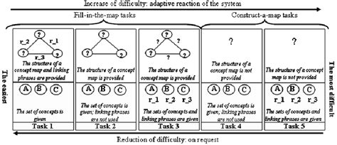 Tasks Offered In The Concept Map Based Knowledge Assessment System Download Scientific Diagram