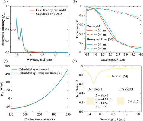 The Validation Of Our Theoretical Calculation Models In This Work A