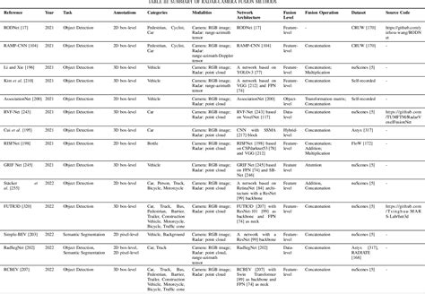 Table Iii From Radar Camera Fusion For Object Detection And Semantic