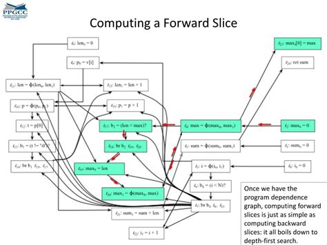 Ppt Program Slicing Powerpoint Presentation Free Download Id1836983
