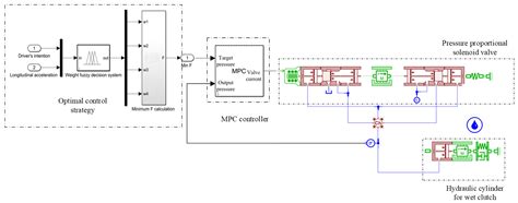 Design And Optimization Of Power Shift Tractor Starting Control