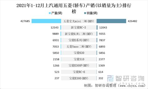 2021年上汽通用五菱轿车产销量分别为474135辆和473158辆 全年积压库存977辆智研咨询