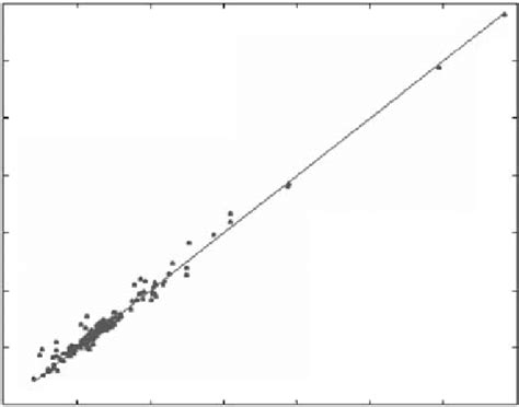 demonstrating the accuracy of the gaussian process emulator in