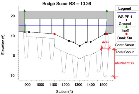 Bridge Scour Analysis By Hec 18 Equations Local Abutment Scour 2 Of
