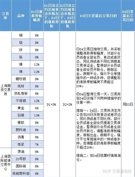商品期货三个涨跌停后会强平吗扩板规则是怎样的 知乎