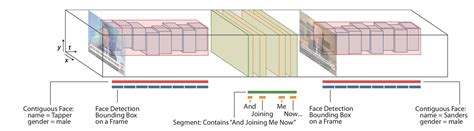 Machine Learning On Video Smells Like Ml