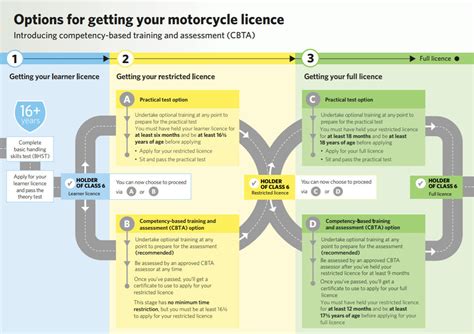 Licence Process Love Motorcycle Training How To Get An Nz Motorbike