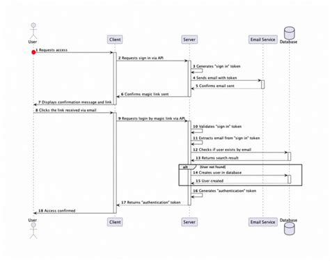 How Authentication Via Magic Link Works 1 User Starts The Registration Process By Entering
