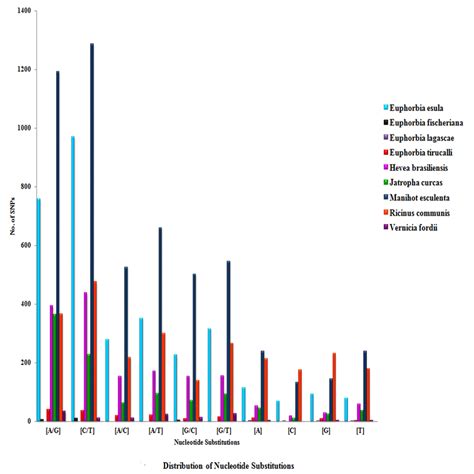 Distribution Of Nucleotide Substitutions In Nine Selected Species Download Scientific Diagram