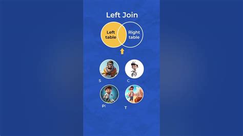 Joins In Sql Explained In A Minute Left Join Right Join Full Join Rdbms Database