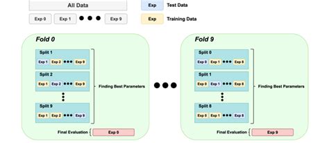 Data Set Structure Exp 0 Exp 1 Exp 9 Means Respectively