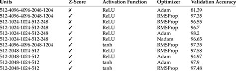 ML Model Performance Of Different Models Download Scientific Diagram