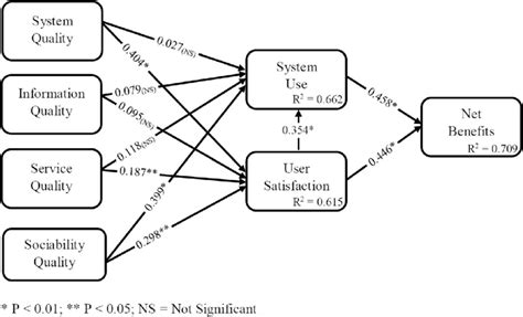 Findings Of Structural Model Download Scientific Diagram