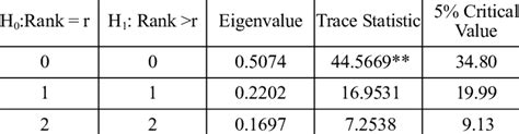 Cointegration Rank Test Results Using Trace Statistic Download Table