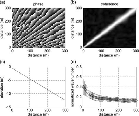Cross Spectral Correlation Phase And Coherence For 0 2 Hz 5 S Wave