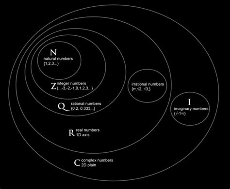 Set Complex Numbers Void Visuals
