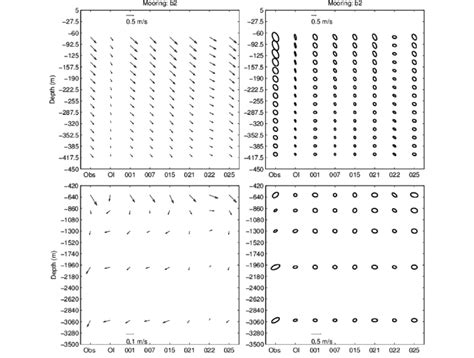 Vertical Profile Of Mean Velocity And Principal Axis Standard Deviation Download Scientific