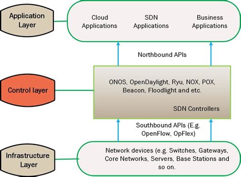 A Strategy Of Software Defined Networking SDN Download Scientific Diagram