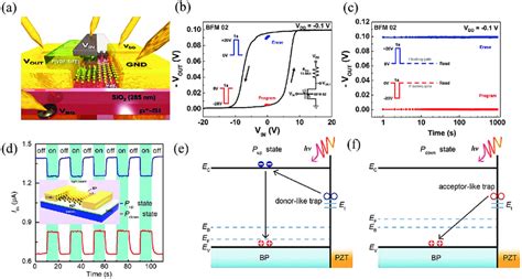 A Bfm 3d Bp Fe Fet Schematic Diagram B Transfer Curve Of Fe Gate