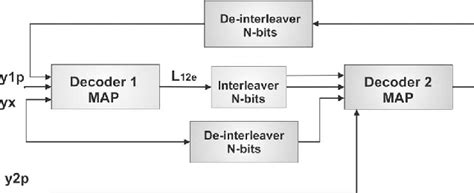 General Structure Turbo Decoder Download Scientific Diagram